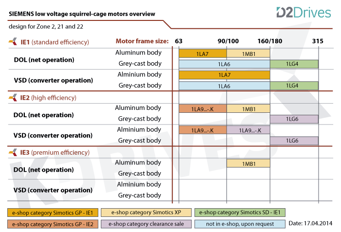 Simotics XP Explosion-Proof motors - Zone 2 (II 3G Ex n) IE1 ...